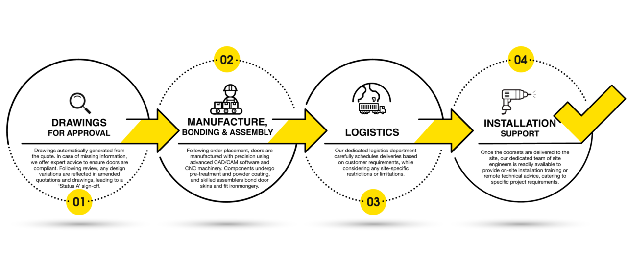 How we work | EBD Steel Doors