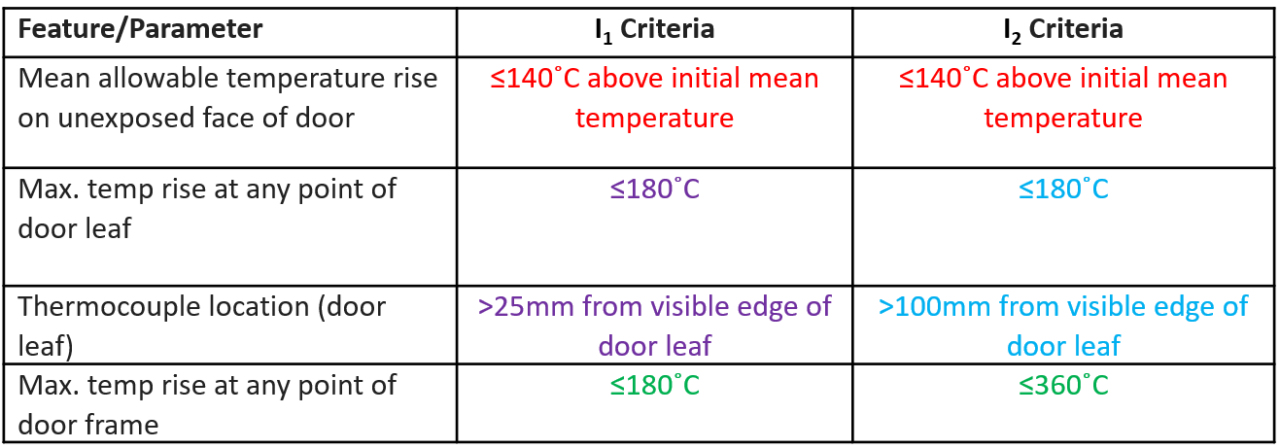 EI1 and EI2 Fire Doors: What's the Difference? | EBD Steel Doors